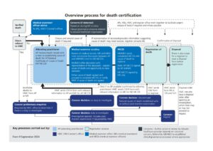 Overview process for death certification – Humberside LMC